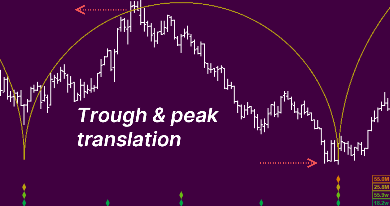Trough and peak translation