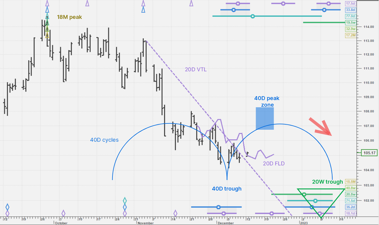 Dollar Index - update