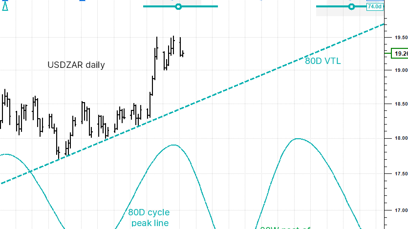 USDZAR (Dollar | Rand) - 23 May 2023
