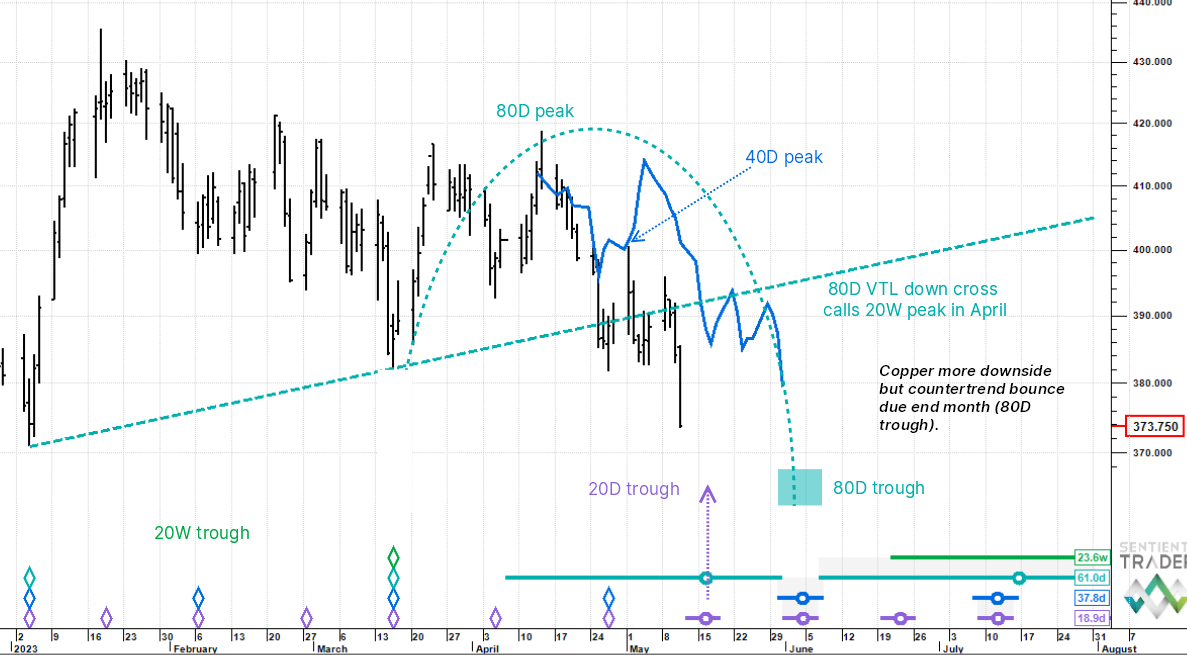Copper update - 11 May 2023