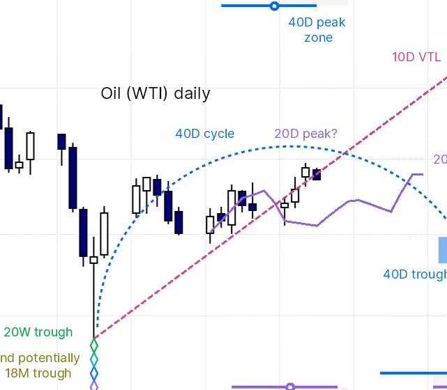 Oil (WTI) update - 25 May 2023