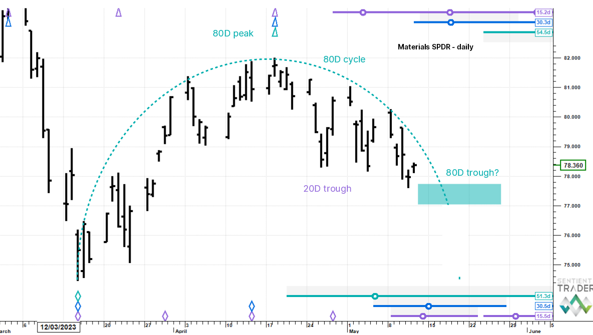 US Sectors - 12 May 2023