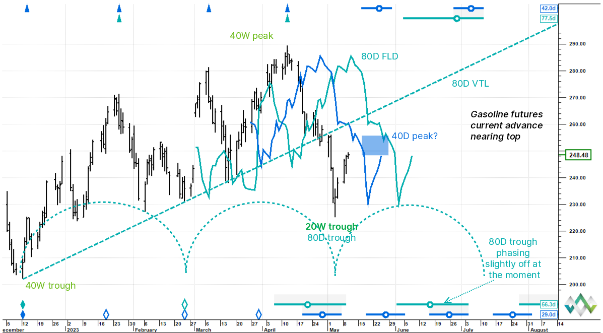 Gasoline futures (RB) - 10 May 2023