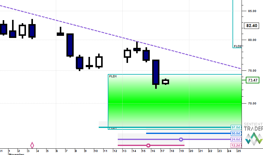 Oil (WTI) update - 17 November 2023