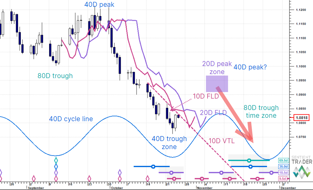EURUSD update - 25 October 2024