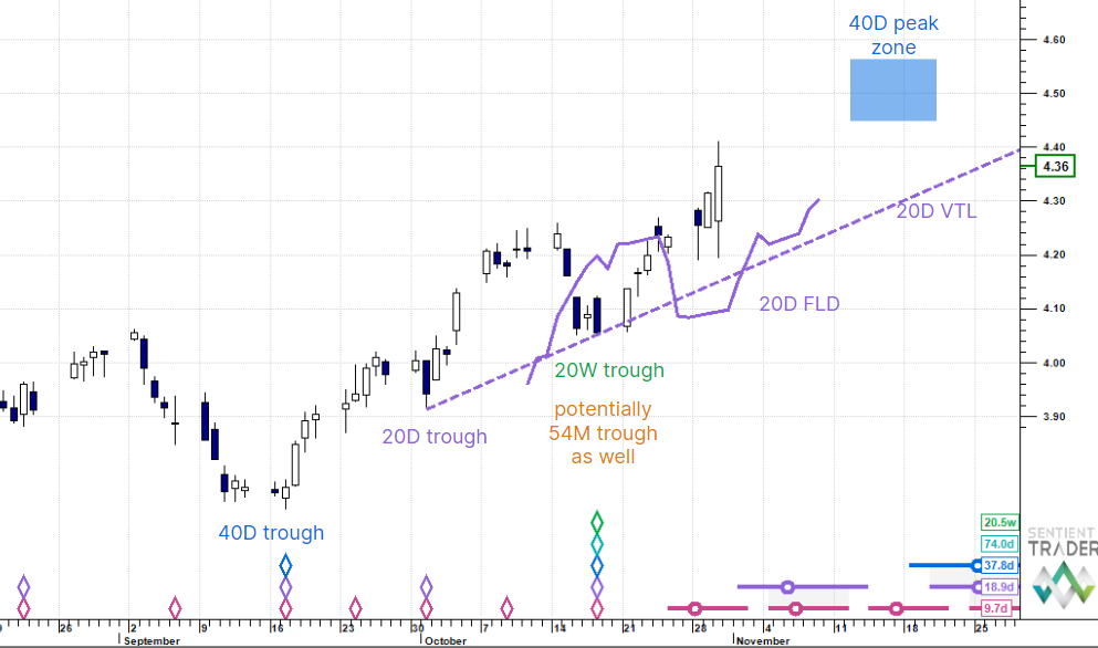 UK 10 year gilts update - 30 October 2024