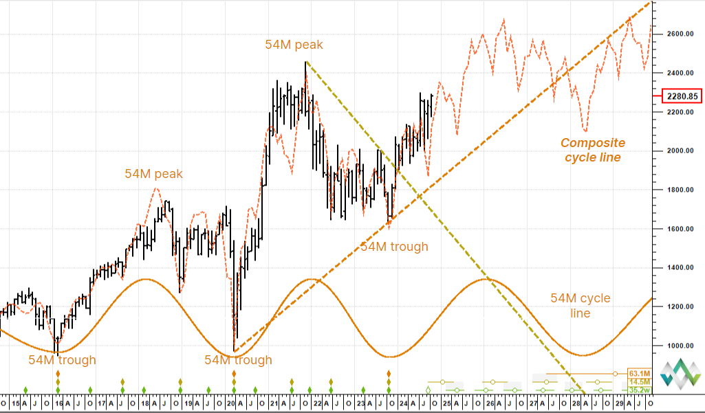 Russell 2000 Index longer range - 18 October 2024