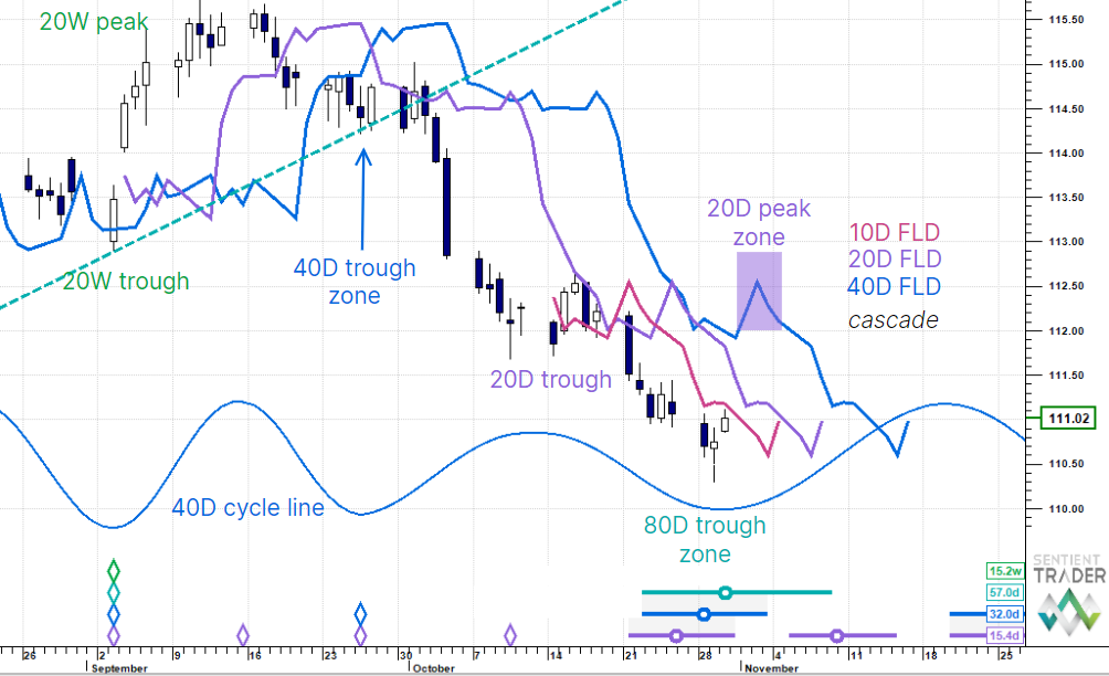 10 year US Treasury notes update - 30 October 2024
