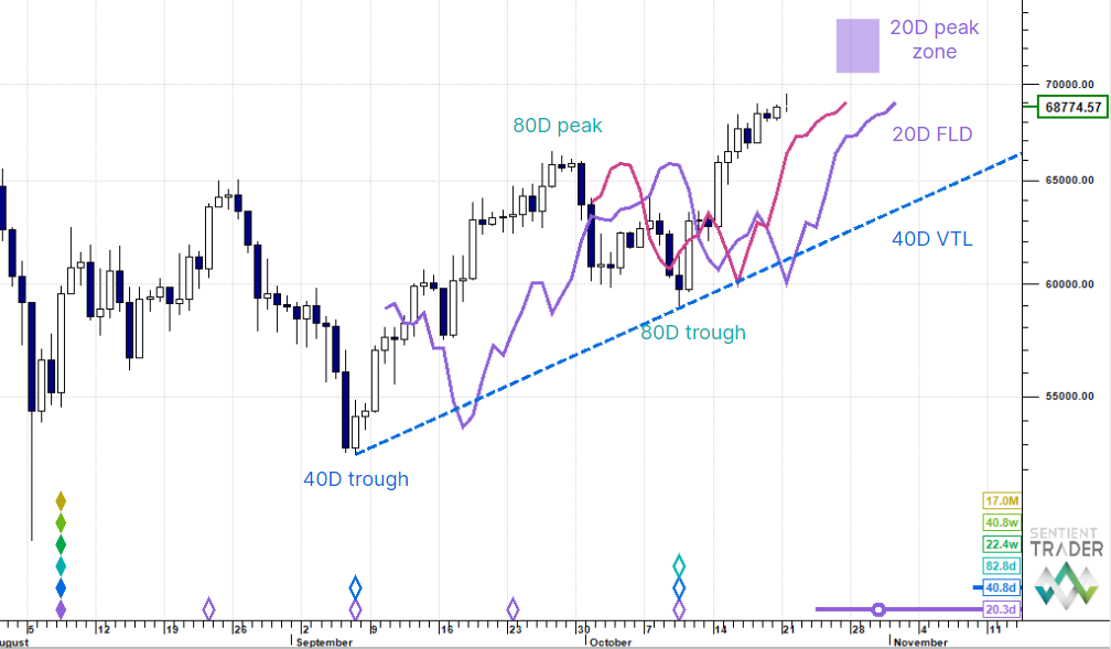 Macro Outlook - 21 October 2024