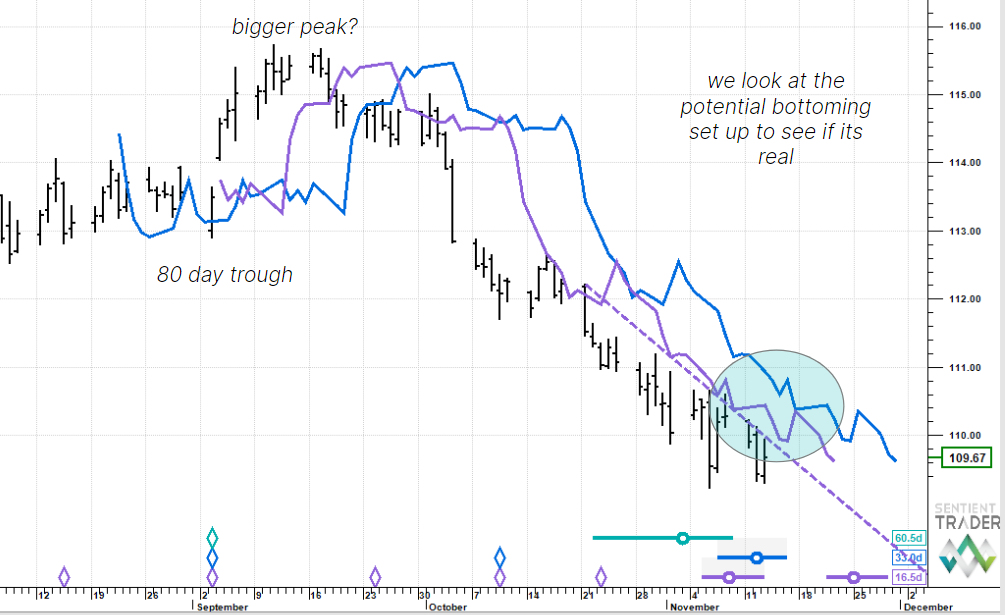 10 year US Treasury notes update - 13 November 2024