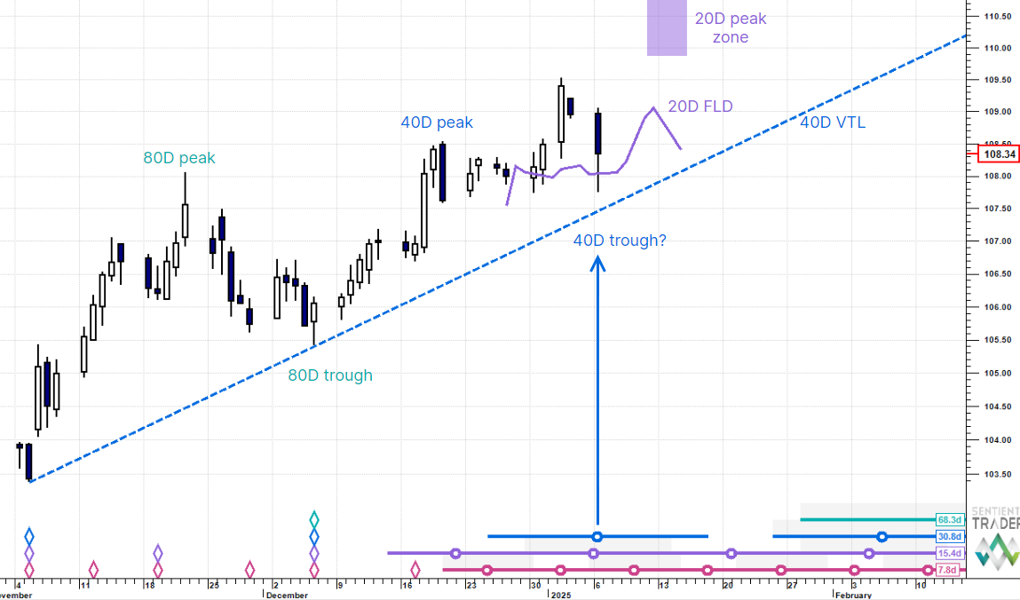 US Dollar update - 6 January 2025