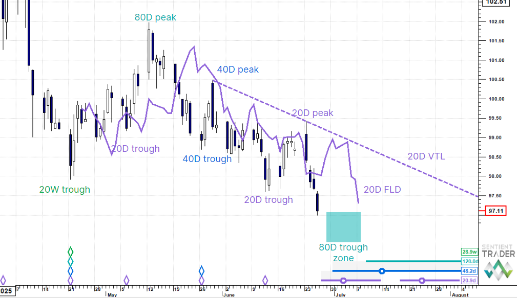 US Dollar update - 26 June 2025