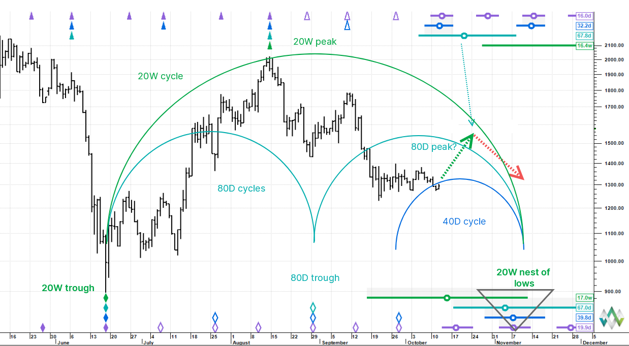 Sample note: Ethereum - 13 October 2022