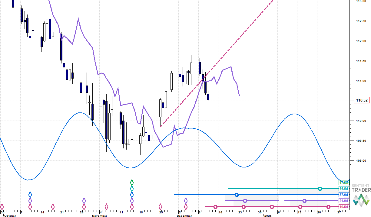 10 year US Treasury notes update - 12 December 2024