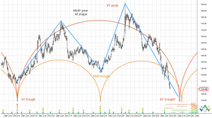 Hurst Cycles Basics - Hurst Cycles Notes