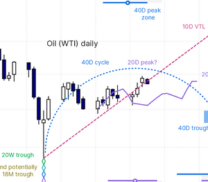 Oil (WTI) update - 25 May 2023