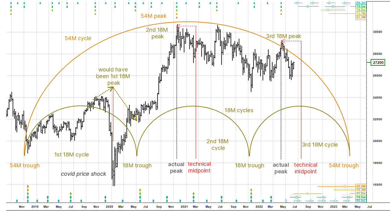 Trough and peak translation