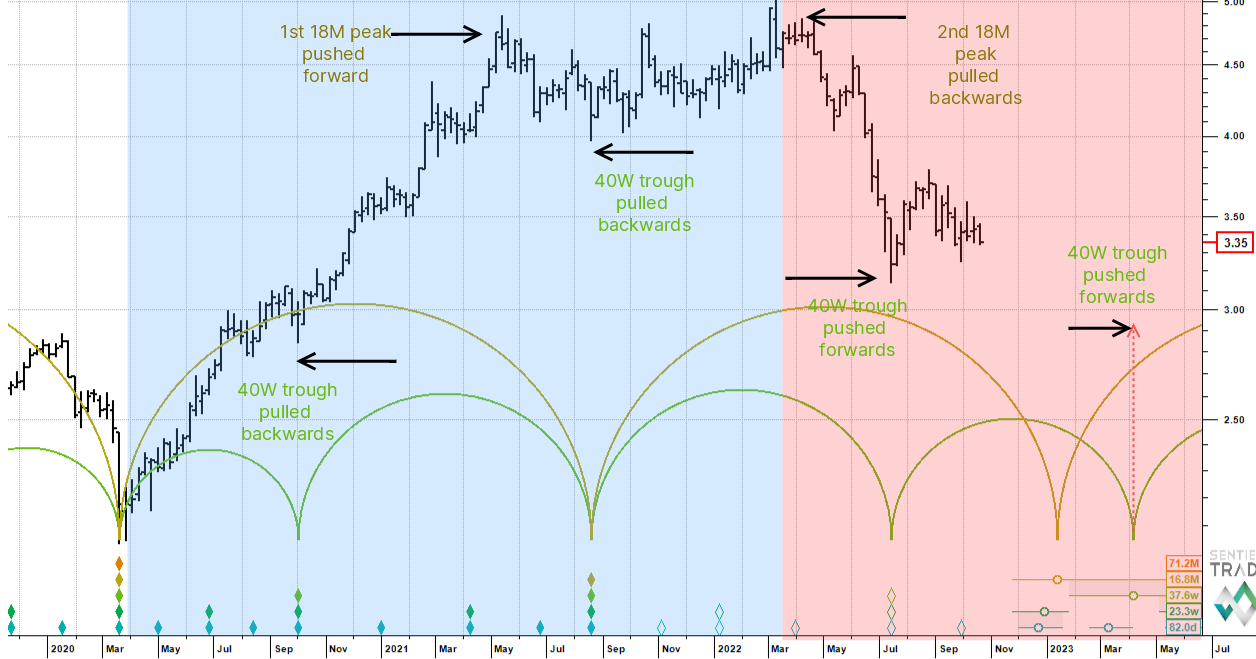 Trough and peak translation