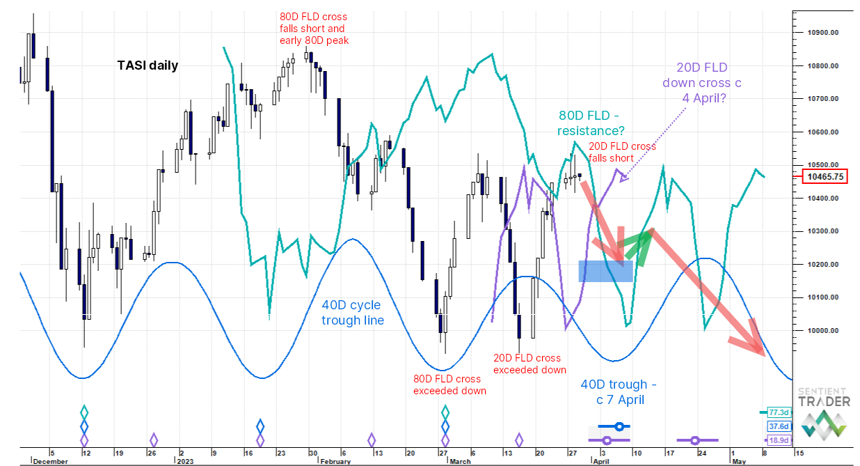 Tadawul All Share Index (TASI) - Update - 29 March 2023